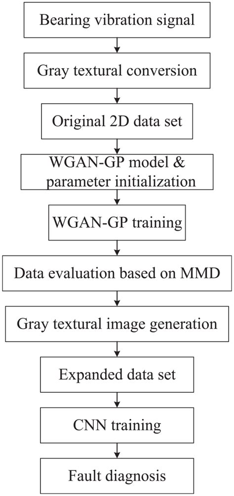 Flow Chart Of Data Expansion And Fault Diagnosis Download Scientific Diagram