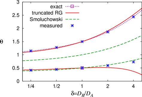 Figure 2 From Numerical Simulation Of The Trapping Reaction With Mobile