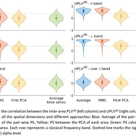 Distribution Of Correlation Coefficients Between The Plv Estimated
