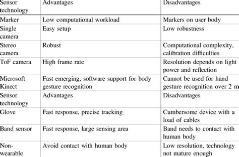 Advantages And Disadvantages Of Different Sensor Technologies Download Scientific Diagram