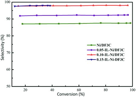 Selectivity Vs Conversion Profiles Reaction Conditions Apinene 60 Download Scientific