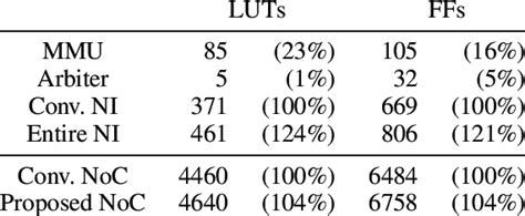 Resource Consumption On Xilinx Artix 7 FPGA Download Scientific Diagram