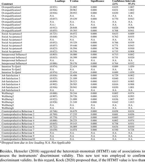 Pls Approach Confirmatory Factor Analysis Download Scientific Diagram
