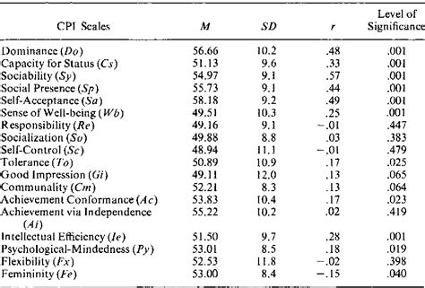 Table 1 From Congruent Validity Of The Rathus Assertiveness Schedule