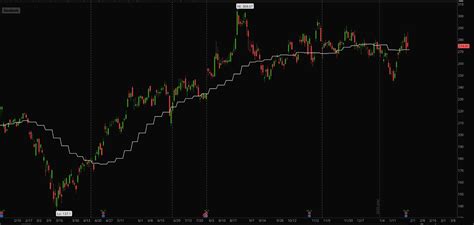 Multi Timeframe Mtf Moving Average Indicator For Thinkorswim