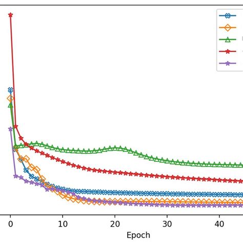 Figure A1 Training Rmse Of Deep Learning Based Models At A Z Score Download Scientific Diagram