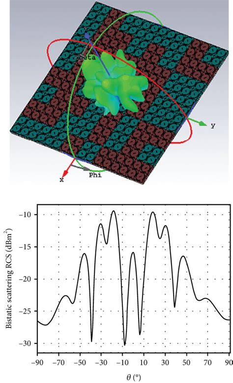 RCS Under Three Different Frequency Points Ac GHz GHz And Download Scientific