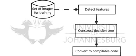Fast Classifier Construction Download Scientific Diagram