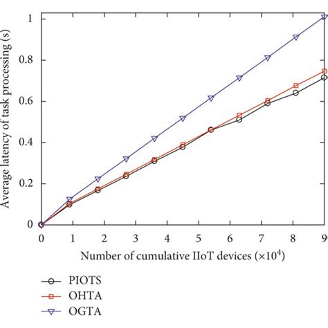 Average Latency Of Task Processing Download Scientific Diagram