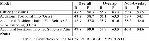 Table 1 From More Informative Relative Position Encoding For Table To Text Generation Semantic