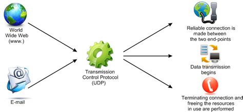 Voip Udp Vs Voip Tcp