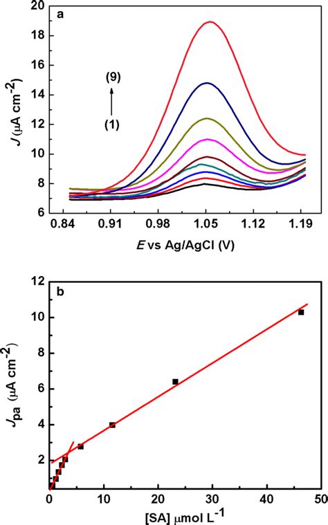 A Dpv Curves For Different Concentrations Of Sa 1 06 2 12 3 Download Scientific
