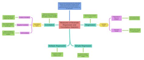 Measures Of Bivariate Regression And Correlation Statistics Coggle…