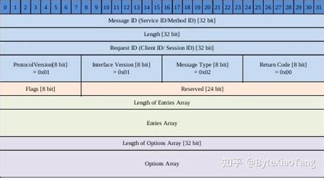 some ip通信协议 总结篇 知乎