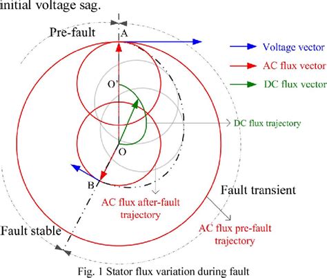 Figure 1 From Novel Rotor Side Control Scheme For Doubly Fed Induction Generator To Ride Through
