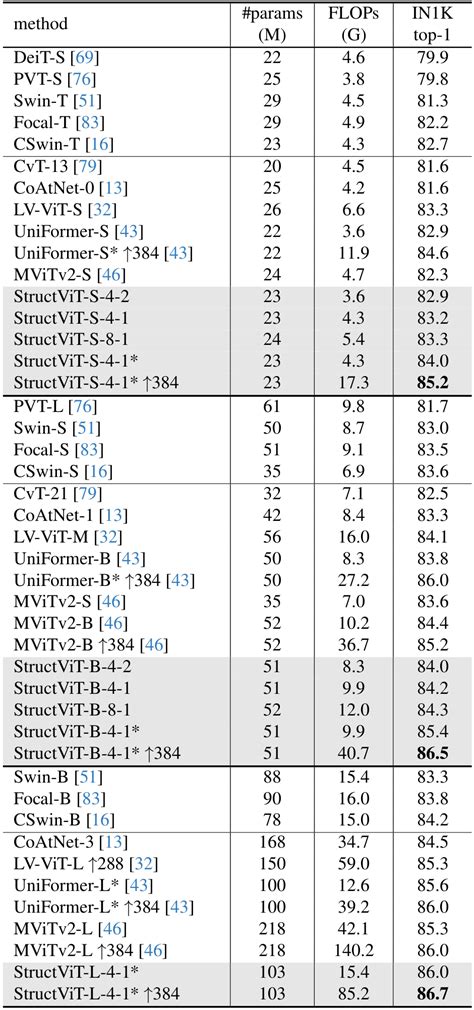 Learning Correlation Structures For Vision Transformers
