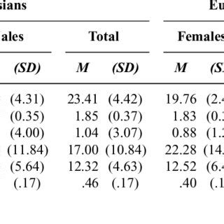 Descriptive Statistics By Sex And Culture Download Table