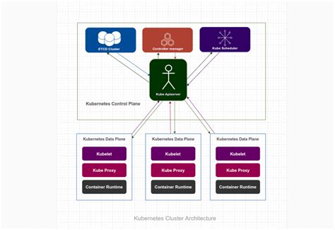 kubernetes architecture understanding the components of a kubernetes