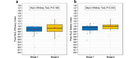 Efficacy And Safety Indices In Patients Undergoing Rle A Boxplot