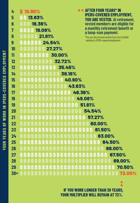 Retirement Benefit Calculation Iowa Public Employees Retirement System