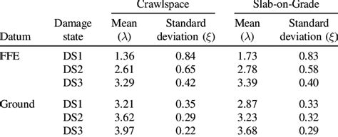 Summary Of Lognormal Fragility Parameters Download Scientific Diagram