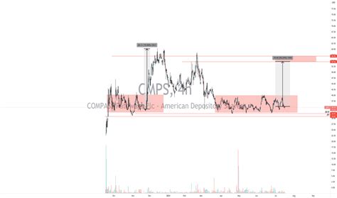 Cmps Stock Price And Chart — Nasdaqcmps — Tradingview