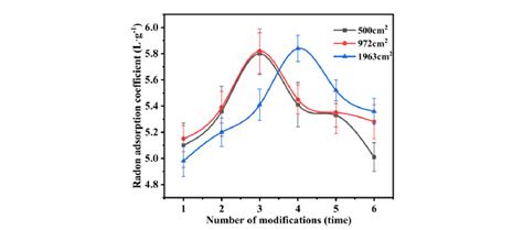 Radon Adsorption Coefficients Of The Samples Modified By Using Download Scientific Diagram