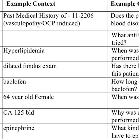 Examples Of Generated Questions Along With The Corresponding Context Download Scientific
