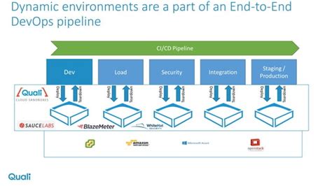 Implementing Devops At Scale Using Dynamic Environments Pdf Cloud Computing Internet