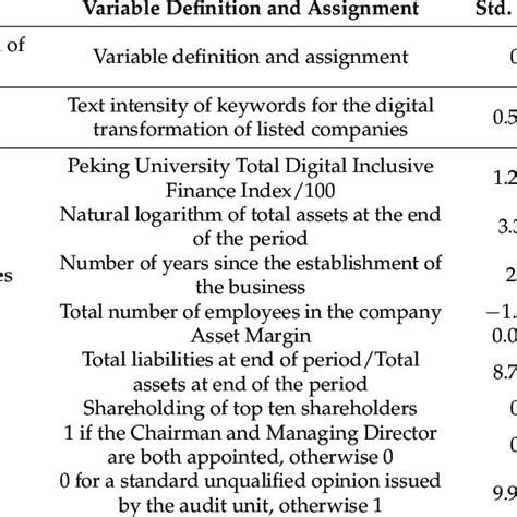 Description Of Variables And Descriptive Statistics Download Scientific Diagram