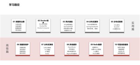 Springcloud202003学习笔记（黑马尚硅谷）（一：介绍）黑马和尚硅谷的springcloud Csdn博客