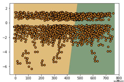 Oversampling And Undersampling In Machine Learning Tpoint Tech