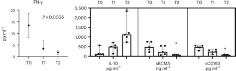 serum concentrations of the inf γ shown as median and interquartile