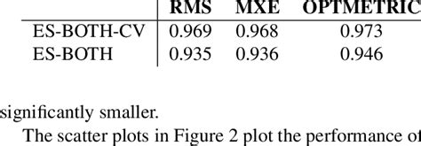 Performance Of Ensemble Selection When Forced To Optimize To One Set