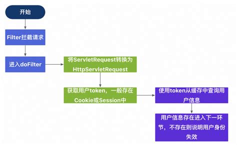 接口用户上下文的设计与实现 filter javax summo