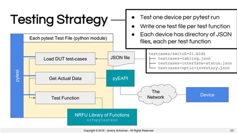 Automating Network Ready For Use With Pytest PPT