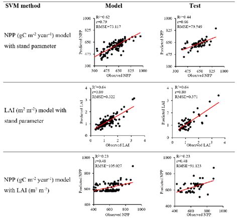 observed and predicted values obtained from npp stand parameters
