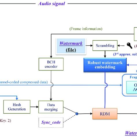 Watermark Generation And Embedding Download Scientific Diagram