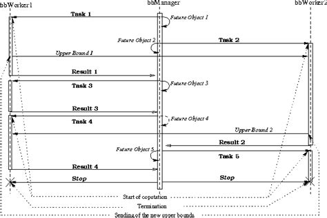 Figure 4 From A Parallel P2p Branch And Bound Algorithm For