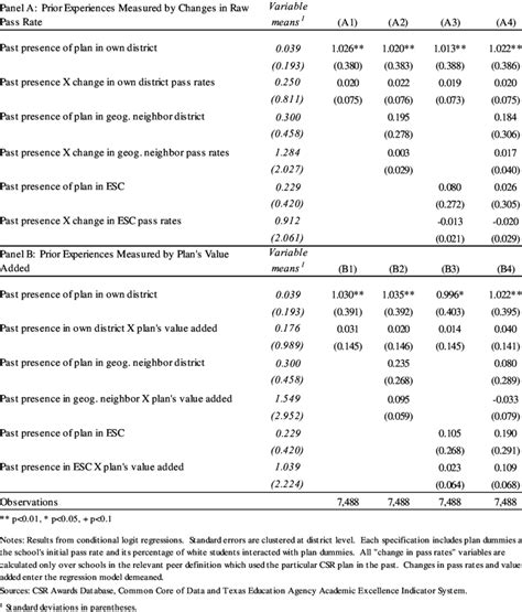 results from the conditional logit model download table
