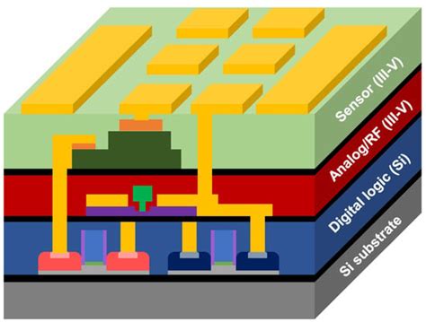 Heterogeneous And Monolithic 3d Integration Technology For Mixed Signal Ics