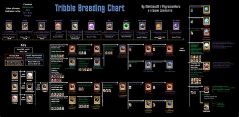 Anleitung Tribble Züchtung Offizielles Deutsches Star Trek Online Wiki