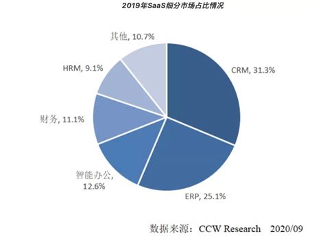 市场规模超60亿！大厂都在做的crm会员系统，产品经理该如何入局？ 运营派