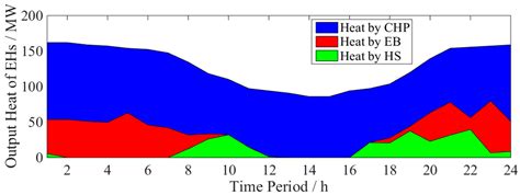 Energies Free Full Text Linearized Stochastic Scheduling Of