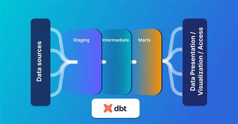 如何使用 dbt 编写高质量的数据模型 用dbt的示例 csdn博客