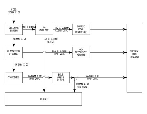 Conceptual CPP Flowsheet Option Used For Simulation Download
