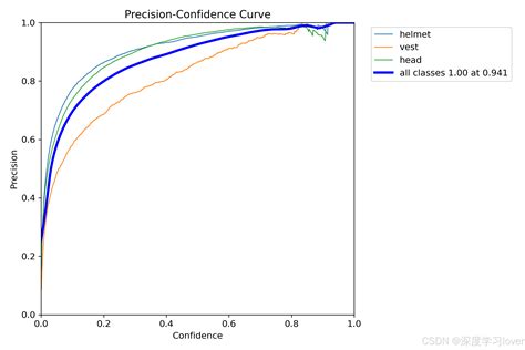 ＜项目代码＞yolov8 安全帽和安全背心识别＜目标检测＞安全帽和安全背心检测 Csdn博客
