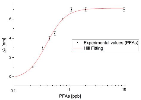 A Molecularly Imprinted Polymer On A Plasmonic Plastic Optical Fiber To Detect Perfluorinated