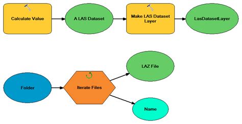 Using Iterator For Lasd Files In Arcgis Modelbuilder Geographic