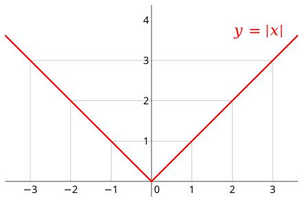 Absolute Value Wikipedia